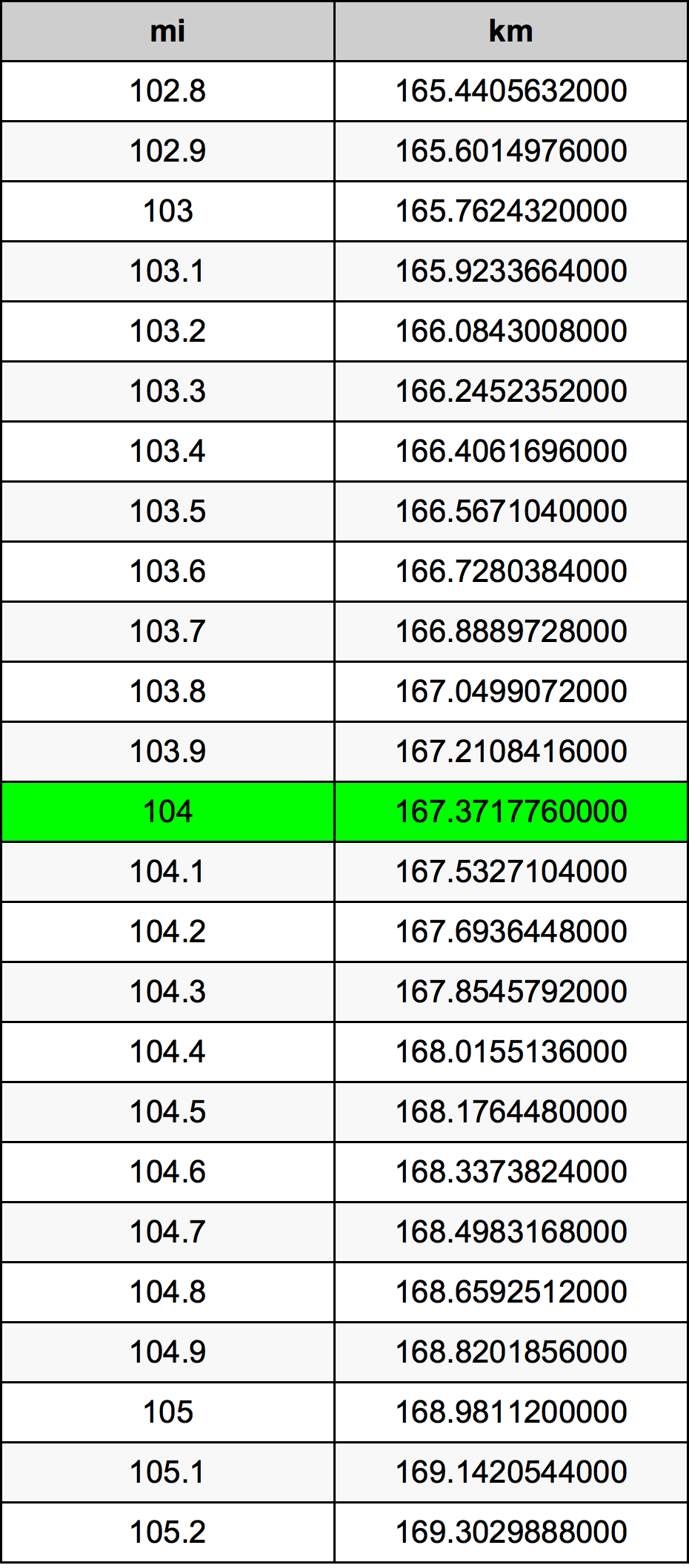 104 Miles To Kilometers Converter 104 Mi To Km Converter