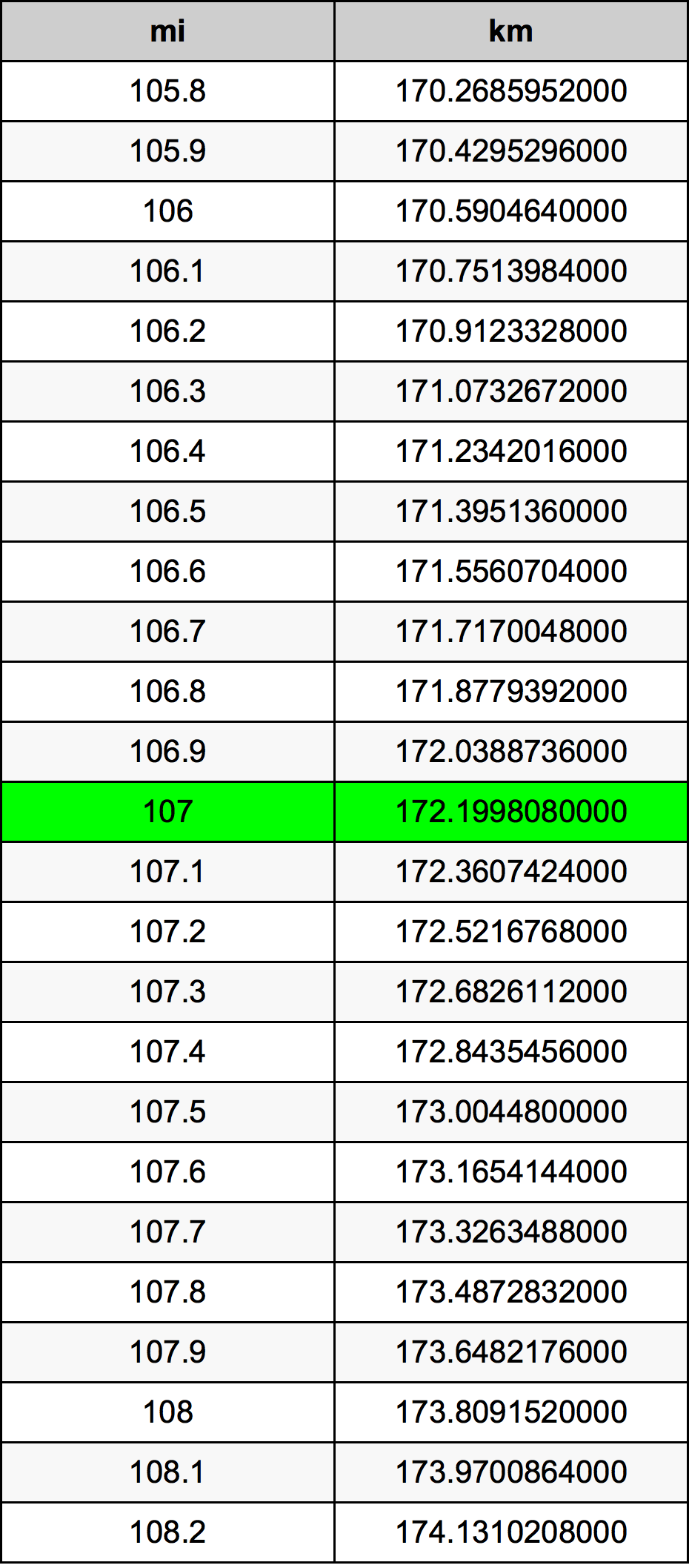 107 Miles To Kilometers Converter 107 Mi To Km Converter 107 Miles To Kilometers Converter 107 Mi To Km Converter