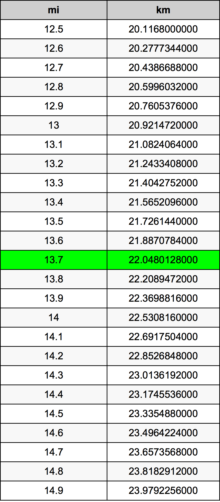 13 7 Miles To Kilometers Converter 13 7 Mi To Km Converter 13 7 Miles To Kilometers Converter 13 7 Mi To Km Converter