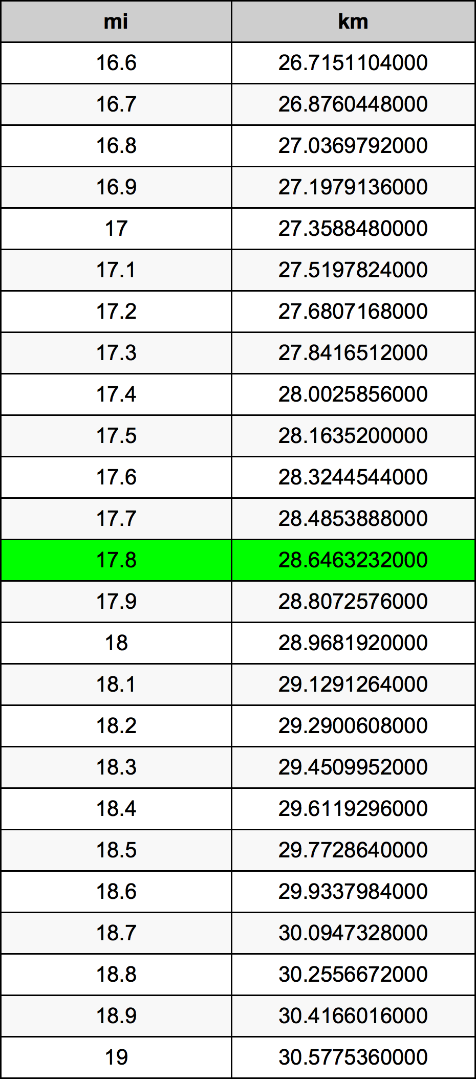 17 8 Miles To Kilometers Converter 17 8 Mi To Km Converter 17 8 Miles To Kilometers Converter 17 8 Mi To Km Converter