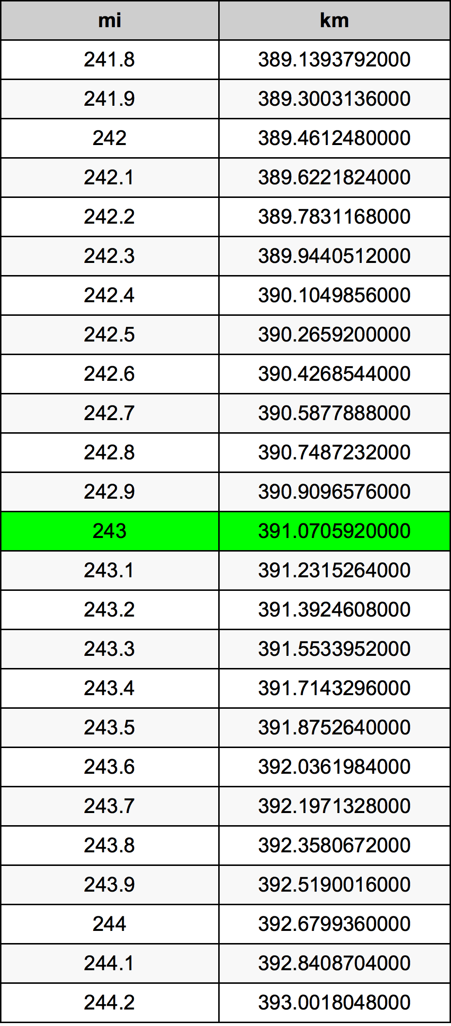243 Miles To Kilometers Converter 243 Mi To Km Converter 243 Miles To Kilometers Converter 243 Mi To Km Converter