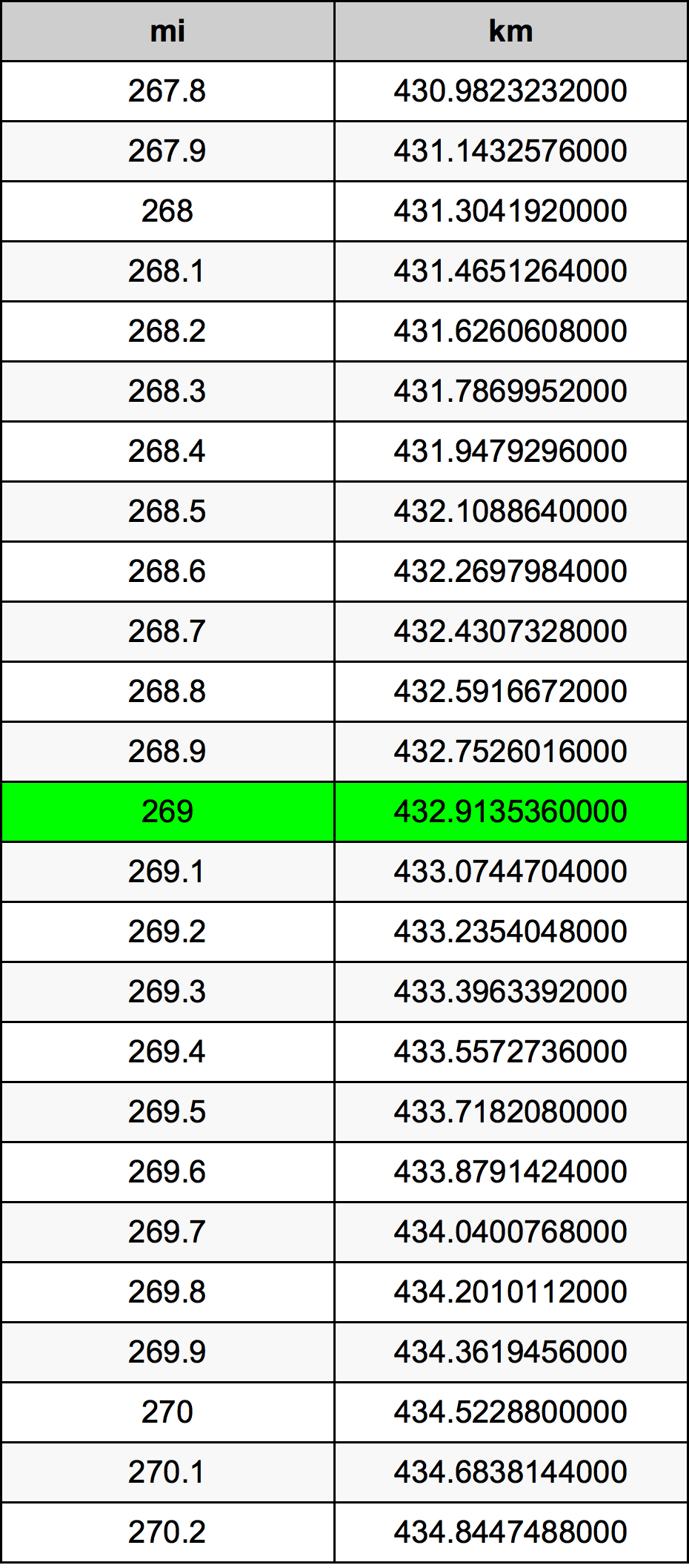 269 Miles To Kilometers Converter 269 Mi To Km Converter 269 Miles To Kilometers Converter 269 Mi To Km Converter
