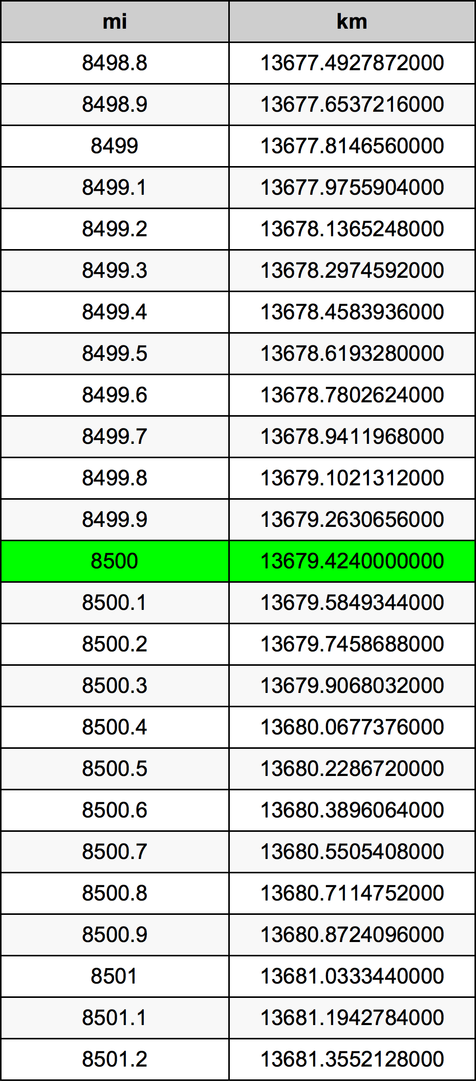 8500 Miles To Kilometers Converter 8500 Mi To Km Converter